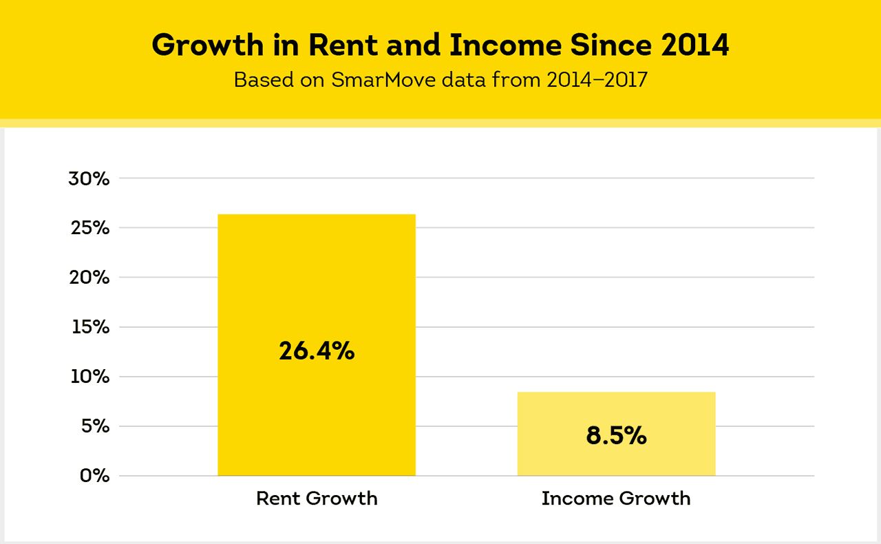 Impact Of Rising Rent And How It Can Affect Landlords | SmartMove