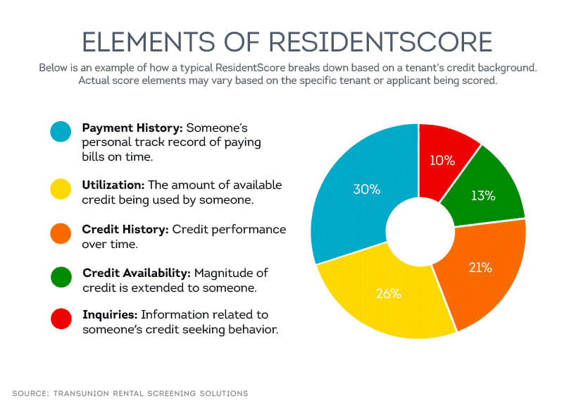 ResidentScore vs. Typical Credit Score in Tenant Screening | SmartMove