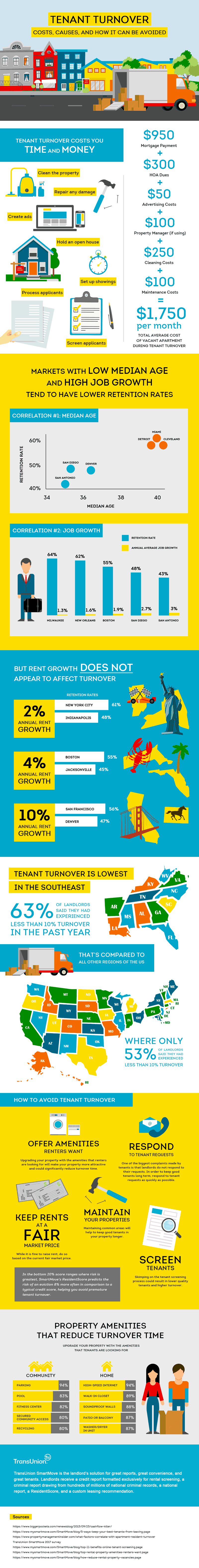 Tenant Turnover, Costs, And How It Can Be Avoided [INFOGRAPHIC] | SmartMove